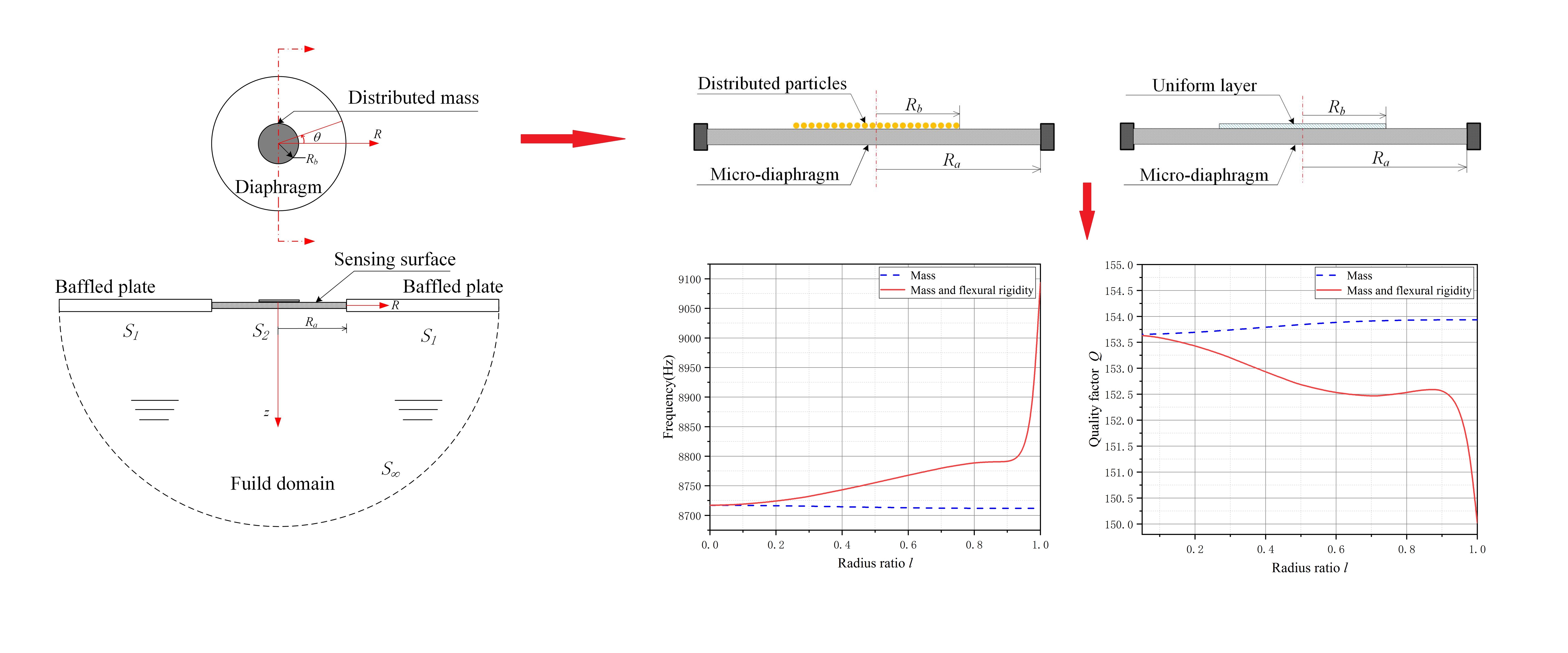 Dynamic characteristics of a prestressed micro-diaphragm in a fluid ...